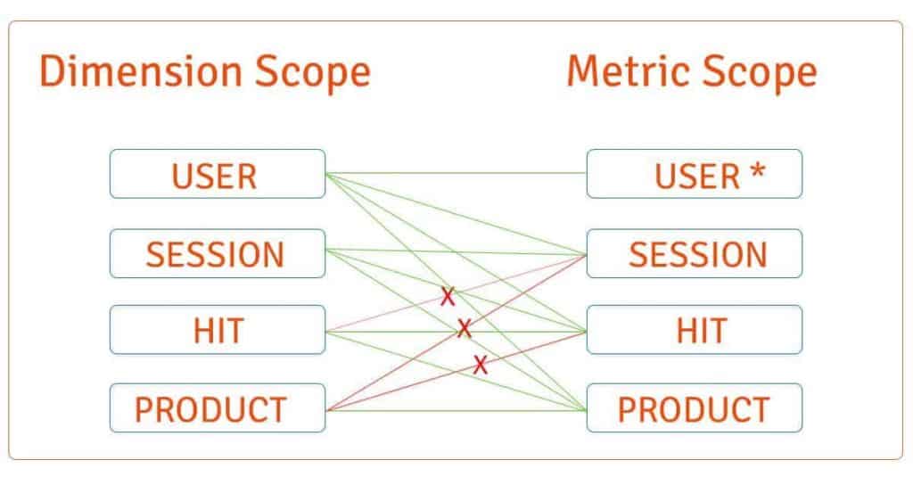 Google Analytics Scopes - Erklärung sowie Cheat Sheet - e-dynamics