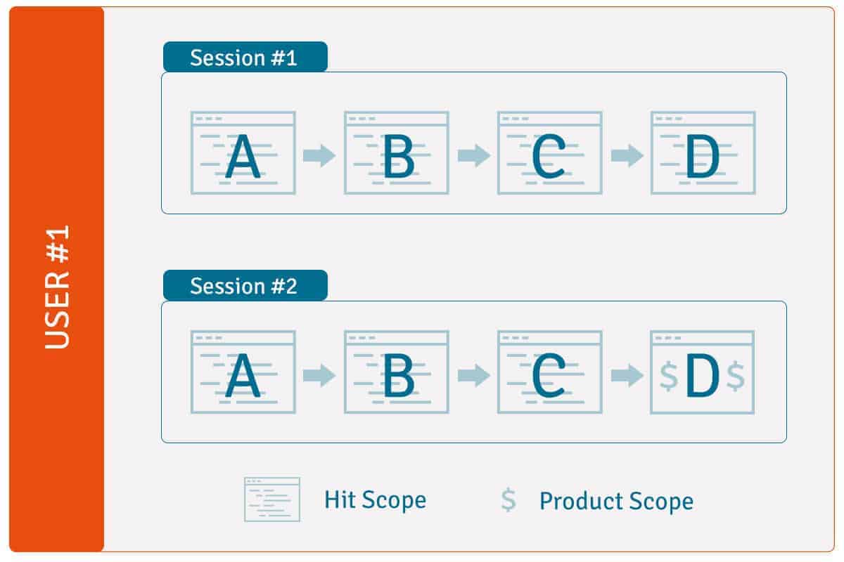 Google Analytics Scopes - Erklärung sowie Cheat Sheet - e-dynamics