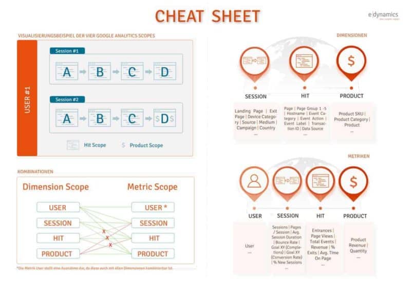 Google Analytics Scopes - Erklärung sowie Cheat Sheet - e-dynamics